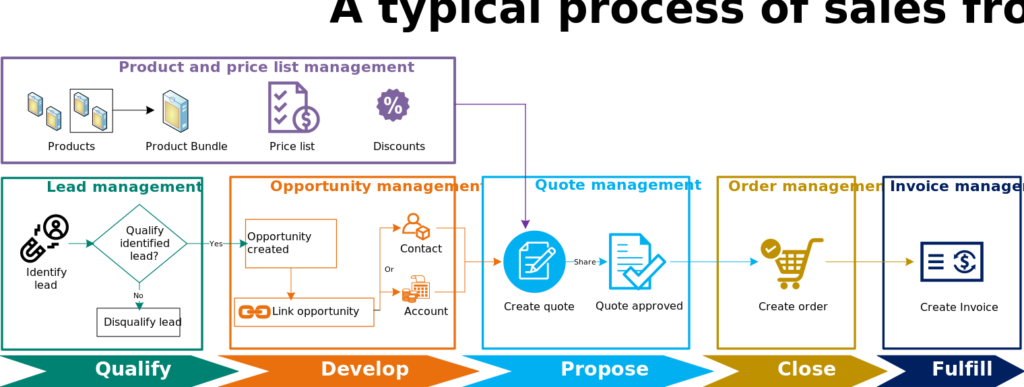Dynamics 365 Sales Process - SFSupport247.com Dynamics 365 Sales Process - SFSupport247.com