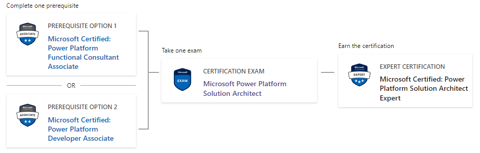 Microsoft Power Platform Certifications - SFSupport247.com